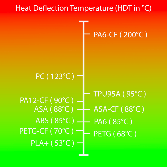OzFDM Heat Deflection Temperature Chart